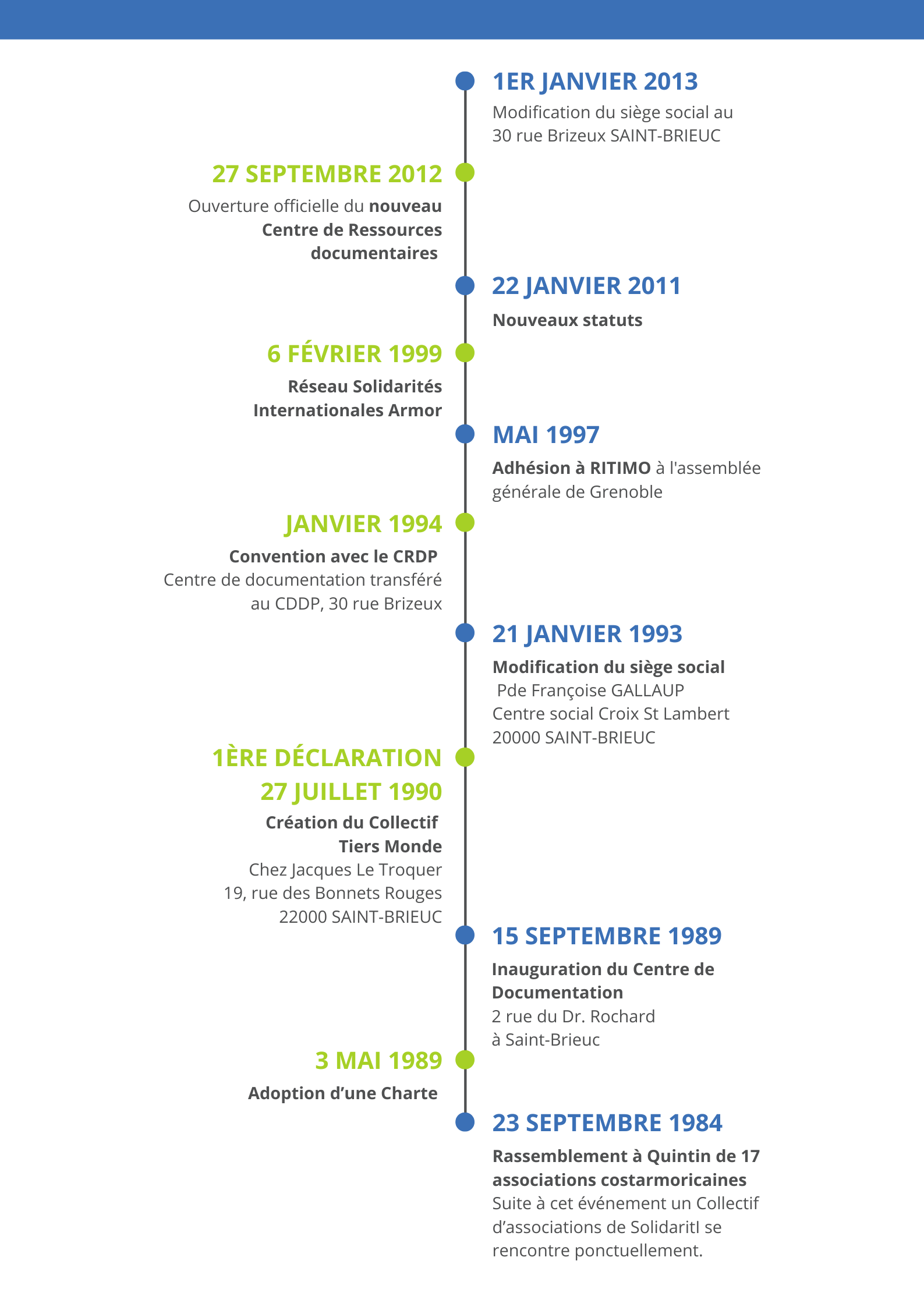 Histoire du RESIA – Resia